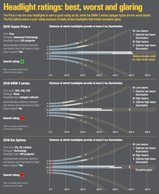 New IIHS Ratings Shine Light on Dreadful Headlight Performance - GarageSpot